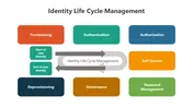 Use Identity Life Cycle Management PPT And Google Slides