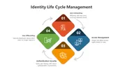 Use Identity Life Cycle Management PPT And Google Slides