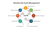 Use Identity Life Cycle Management PPT And Google Slides