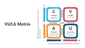 Download VUCA Matrix Model PowerPoint And Google Slides