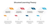 Download This Situated Learning Theory PPT And Google Slides