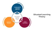 Download This Situated Learning Theory PPT And Google Slides