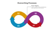 Overarching Process — Fully Editable & Ready to Use