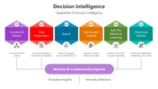 Get This Decision Intelligence PPT And Google Slides Themes