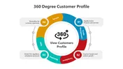 Get 360 Degree Customer Profile PPT And Google Slides