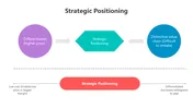 Explore Strategic Positioning PPT And Google Slides Themes