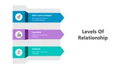 Explore Levels Of Relationship PPT And Google Slides