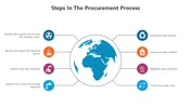 Explore Procurement Process PowerPoint And Google Slides