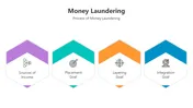 Get Money Laundering PowerPoint And Google Slides Templates