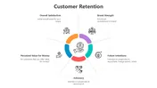 Get Customers Retention Google Slides And Canva Templates