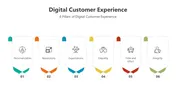 Digital Customer Experience PPT And Canva Templates