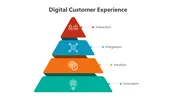 Digital Customer Experience PPT And Canva Templates