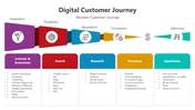 Digital Customer Journey Google Slides And Canva Templates