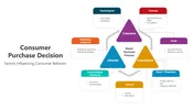 Consumer Purchase Decision Google Slides And Canva Templates