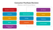 Consumer Purchase Decision Google Slides And Canva Templates