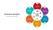 Customer Analysis PPT Presentation And Canva Templates