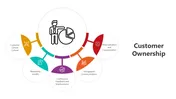 Customer Ownership PowerPoint And Canva Templates
