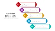 Customer Service Skills PowerPoint And Canva Templates