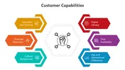 Customer Capabilities PowerPoint And Canva Template