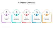 Customer Outreach PPT Presentation And Canva Template