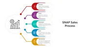 SNAP Sales Process PPT Presentation And Canva Template
