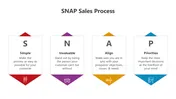 SNAP Sales Process PPT Presentation And Canva Template