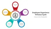 Employee Experience Virtuous Cycle PPT And Canva Templates