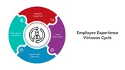 Employee Experience Virtuous Cycle PPT And Canva Templates