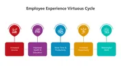 Employee Experience Virtuous Cycle PPT And Canva Templates