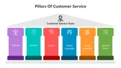 Pillars Of Customer Service PPT And Canva Presentation