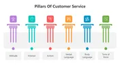 Pillars Of Customer Service PPT And Canva Presentation
