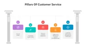 Pillars Of Customer Service PPT And Canva Presentation