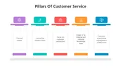 Pillars Of Customer Service PPT And Canva Presentation