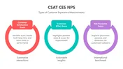 CSAT CES NPS PPT Presentation And Canva Templates