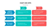 CSAT CES NPS PPT Presentation And Canva Templates