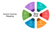 Learner Journey Mapping PowerPoint And Canva Template