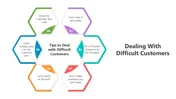 Dealing With Difficult Customers PPT And Canva Template