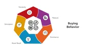 Buyer Behavior PPT Presentation And Canva Template