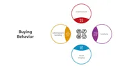 Buyer Behavior PPT Presentation And Canva Template