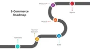 E Commerce Roadmap PPT Presentation And Canva Template