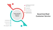 About The Good And Bad Customer Service Canva Presentation