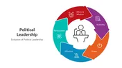 Political Leadership PPT Presentation And Google Slides