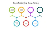 Seven Leadership Competencies PPT And Canva Template