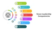Seven Leadership Competencies PPT And Canva Template