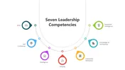 Seven Leadership Competencies PPT And Canva Template