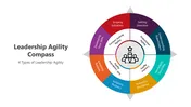 Leadership Agility Compass PowerPoint Presentation