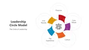 Leadership Circle Model PPT And Canva Presentation