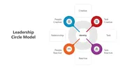 Leadership Circle Model PPT And Canva Presentation