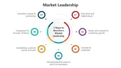 Market Leadership PowerPoint And Canva Presentation