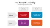 Four Phases of Leadership PowerPoint And Canva Presentation